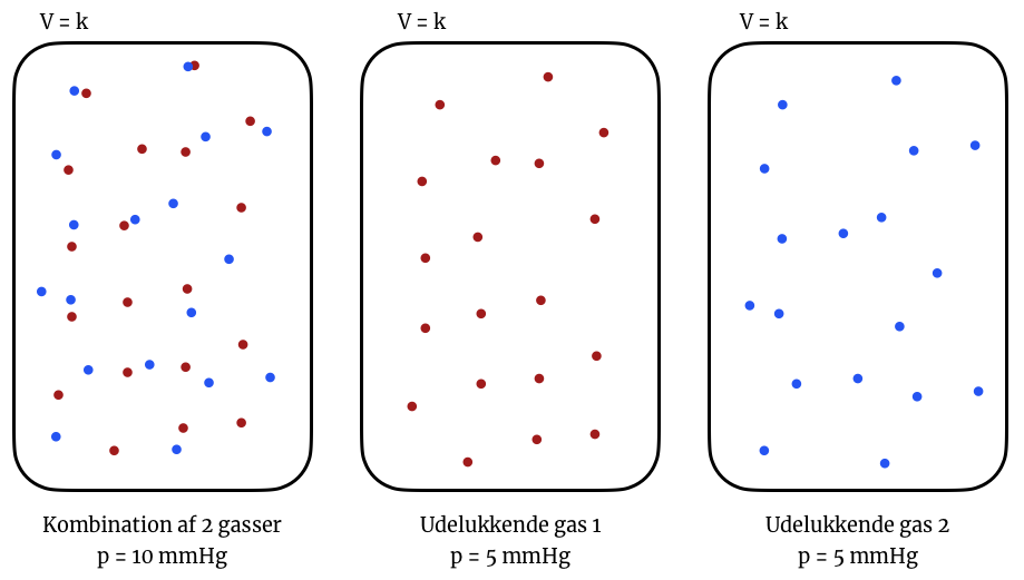 Gasser, partialtryk og gassers opløselighed - Patofysiologi.dk