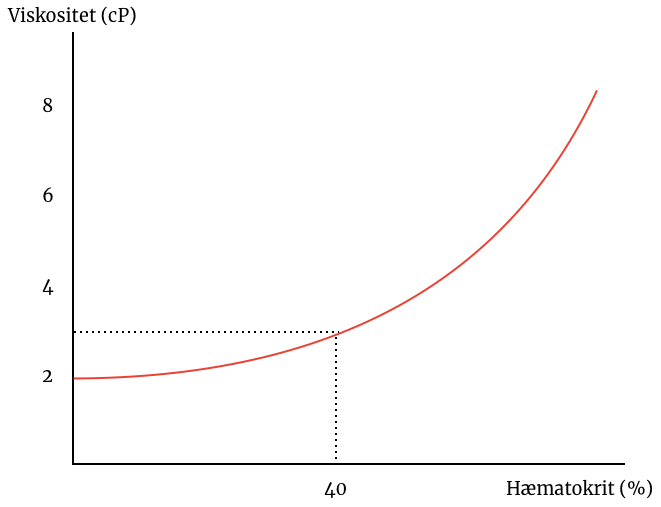 Anæmi - Patofysiologi.dk